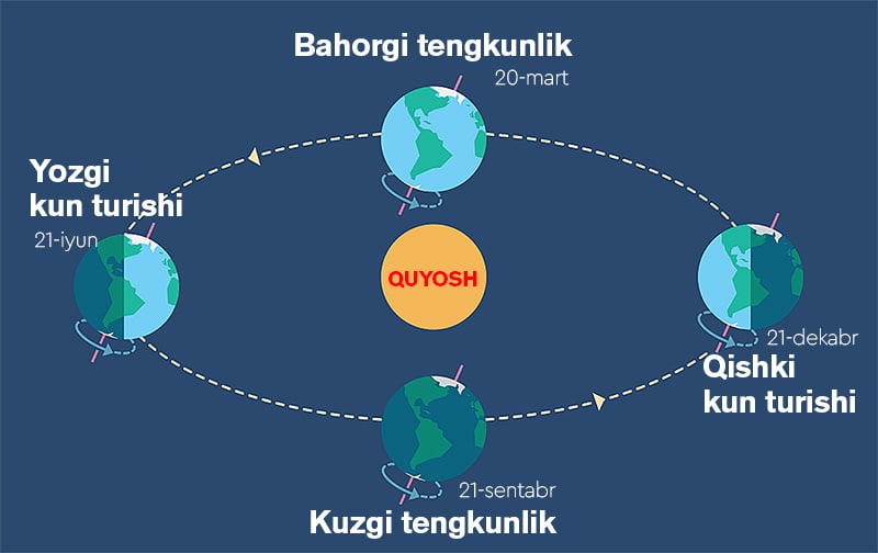 Qishning eng uzoq kechasi - Yaldo tuni: u qayerlarda bayram qilinadi?